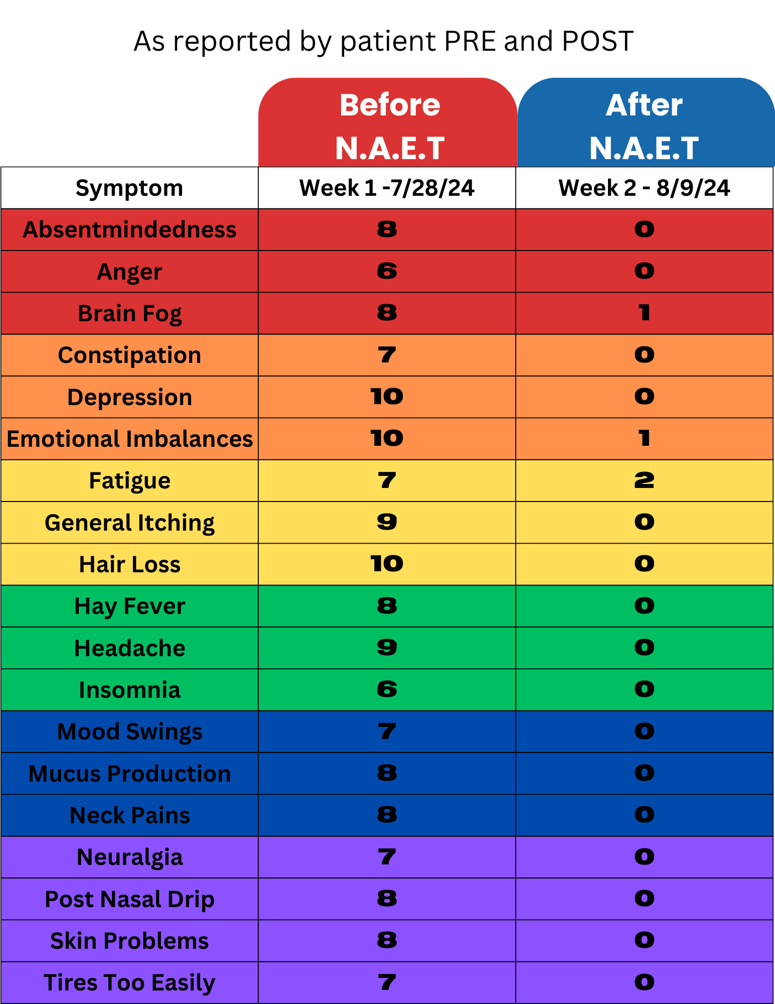 The NAET Clinic | NAET Accelerated Treatment Program